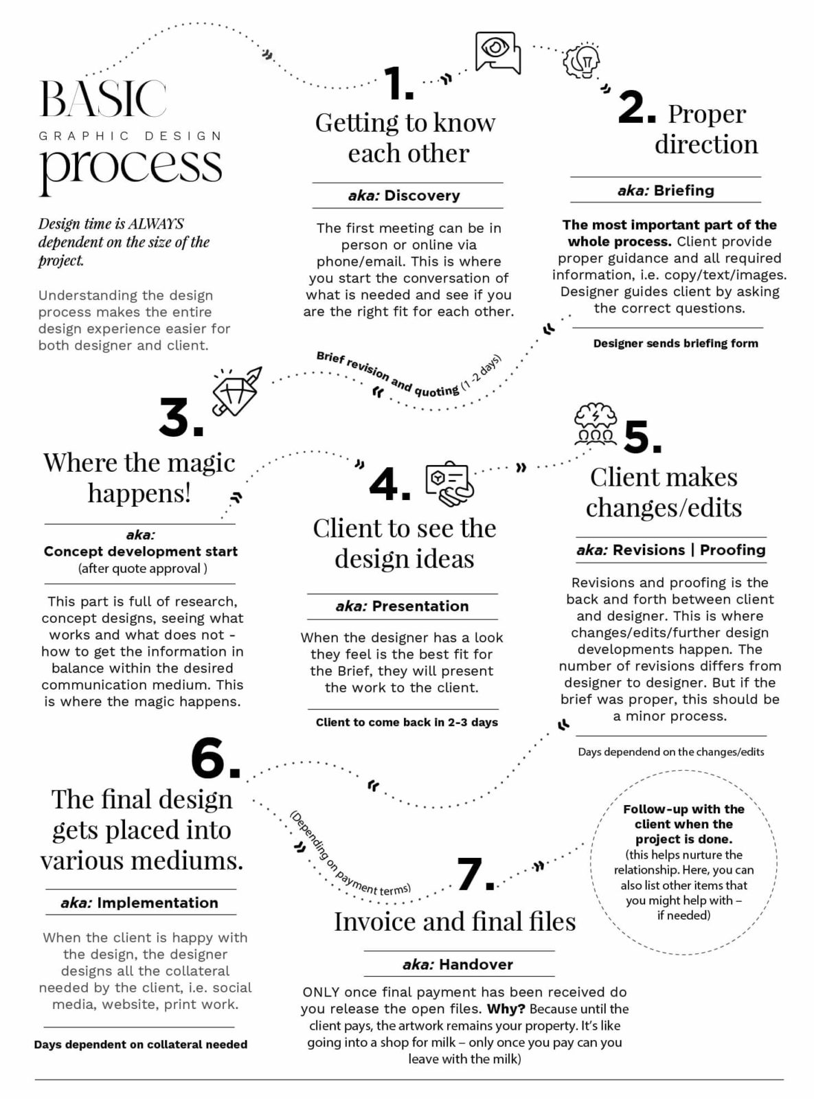 The 7 BASIC steps of the Graphic Design Process are not so basic ...
