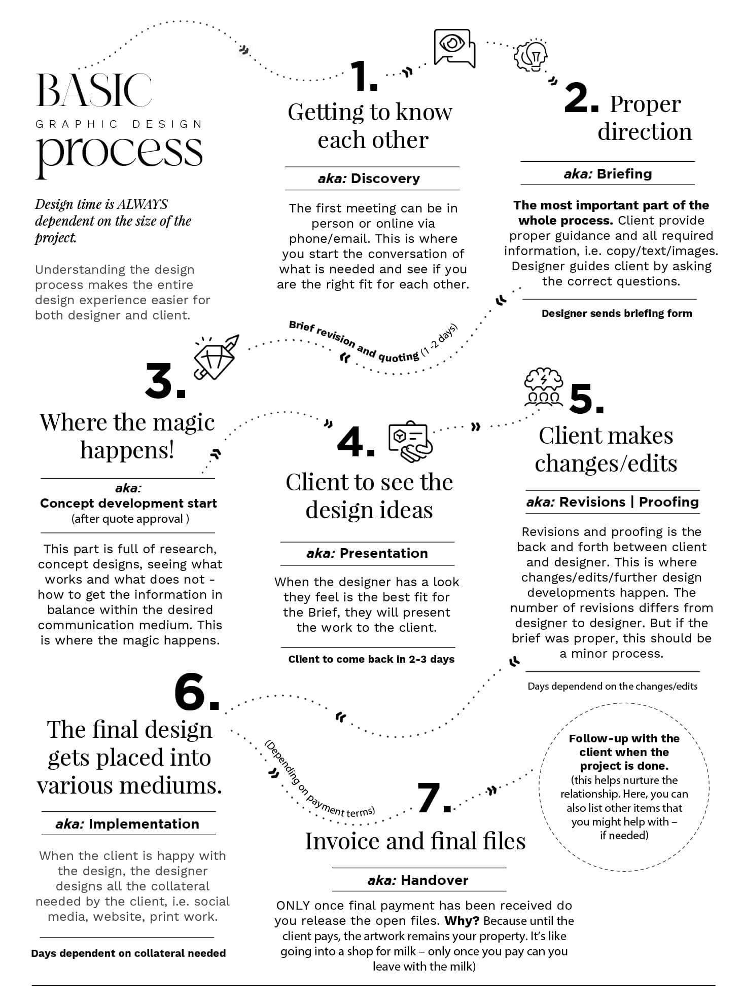 The 7 BASIC steps of the Graphic Design Process are not so basic ...